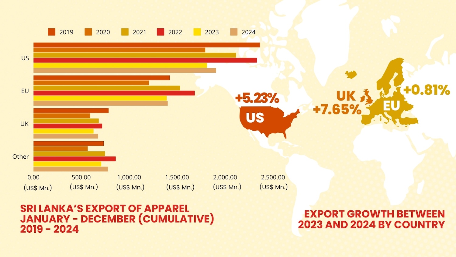 Sri Lanka Apparel achieves 5% export growth in 2024
